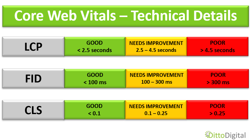 Core Web Vitals: What Are They and Why Are They Important?